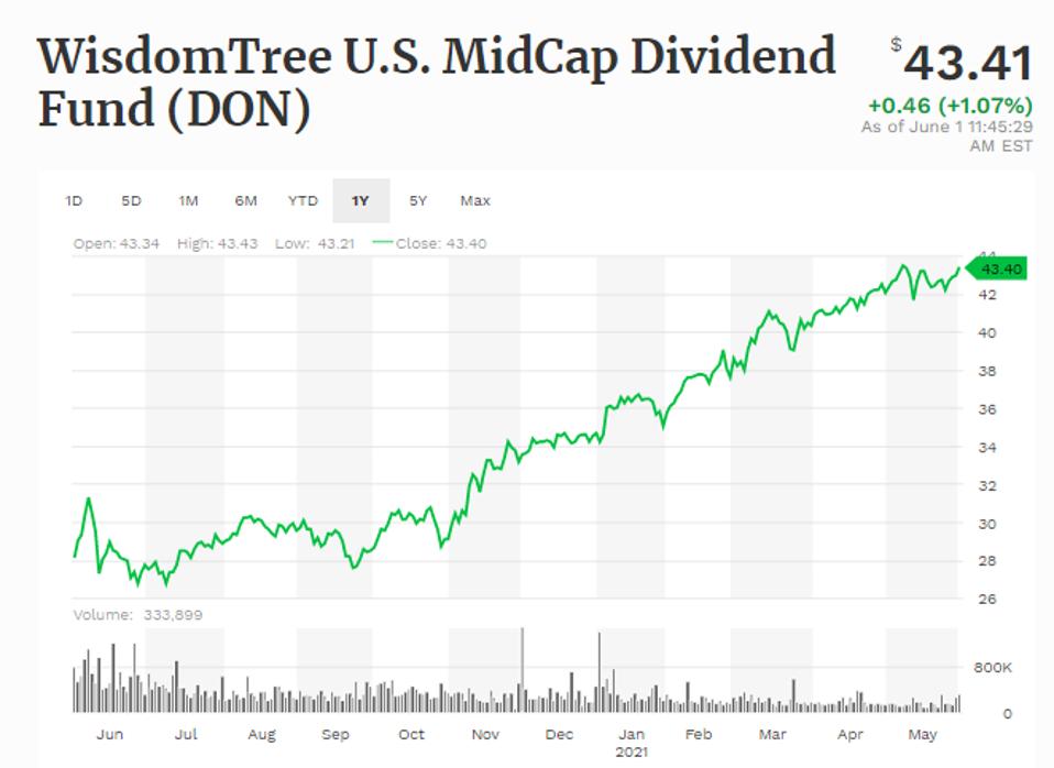 WisdomTree U.S. MidCap Dividend Fund Ranked Top Smart Beta ETF
