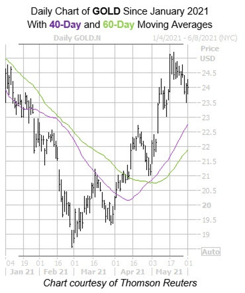 GOLD Poised to Rebound with Historic Support