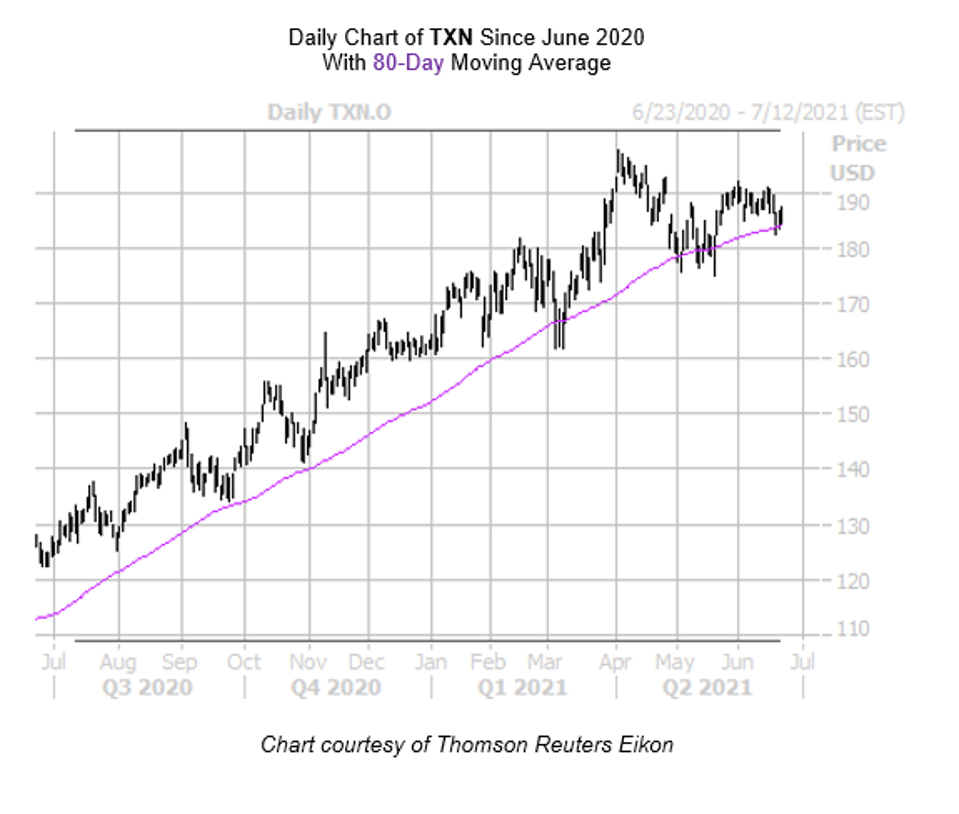 Bull Signal Says Fresh Highs Ahead For TXN