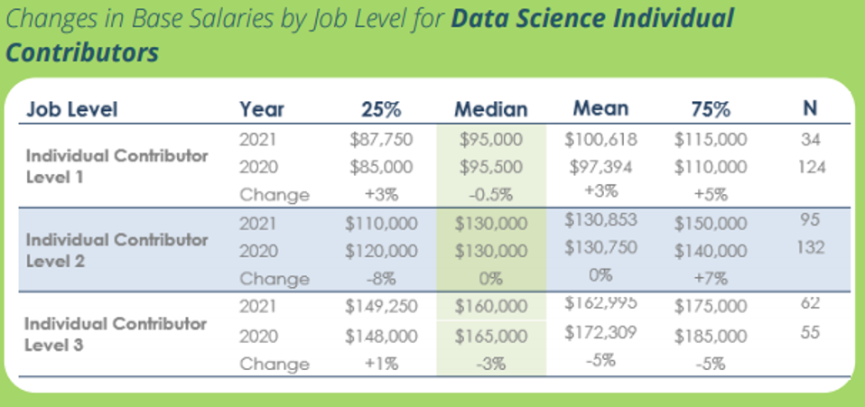 Salaries And Job Opportunities For Data Scientists Continue To Rise