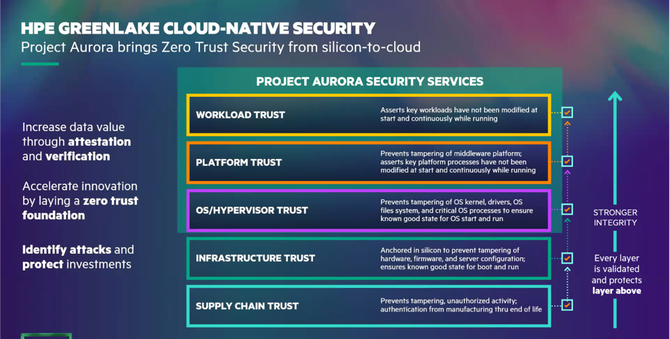 HPE Lighthouse & Project Aurora, Retrospect On Azure…