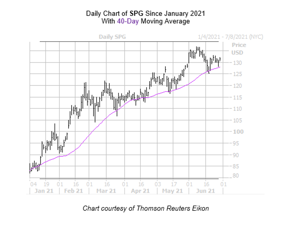 Bull Signal Says SPG Has More Room To Run