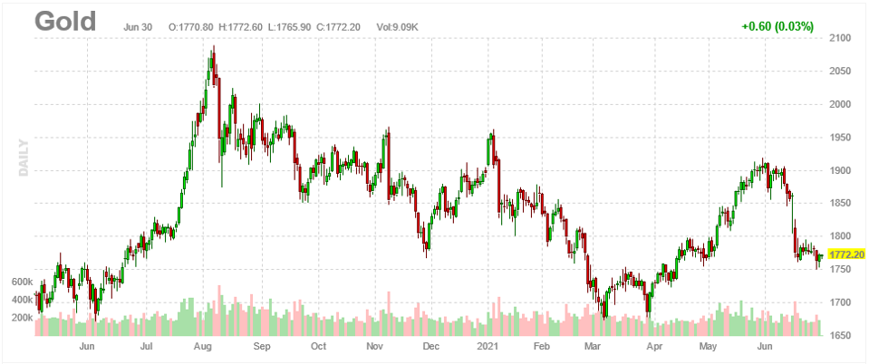 Why Gold’s Long-Term Trend Is Still Up