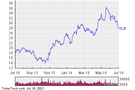 Schlumberger Shares Enter Oversold Territory