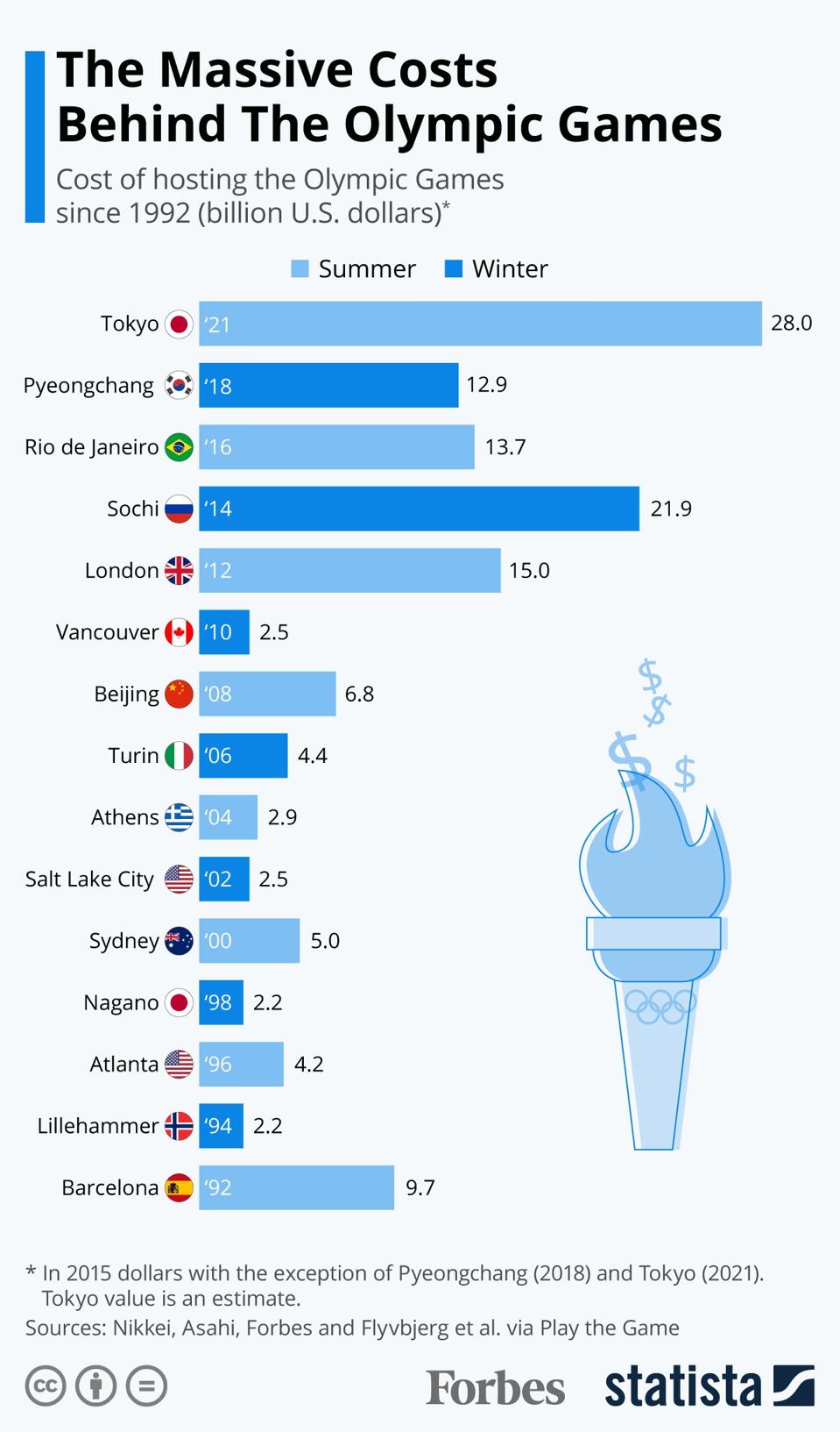 The Massive Costs Behind The Olympic Games [Infographic]