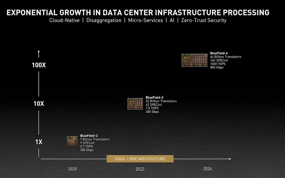 NVIDIA DPU & Intel IPU: Game Changers Or Just Smart NICs?