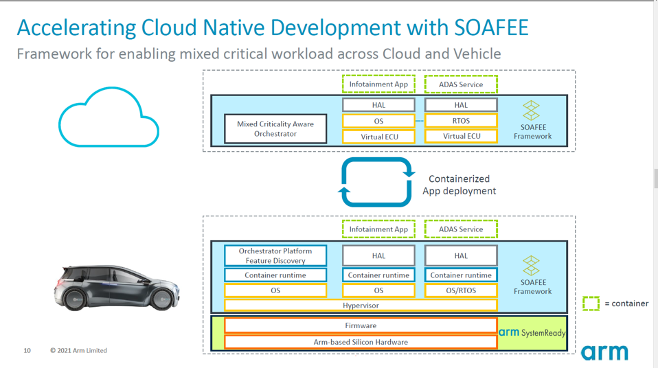 Chipmaker ARM Releases New Standard Software Framework For Autos