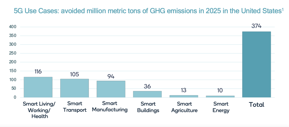 Qualcomm’s Study Highlights 5G As Sustainability Enabler