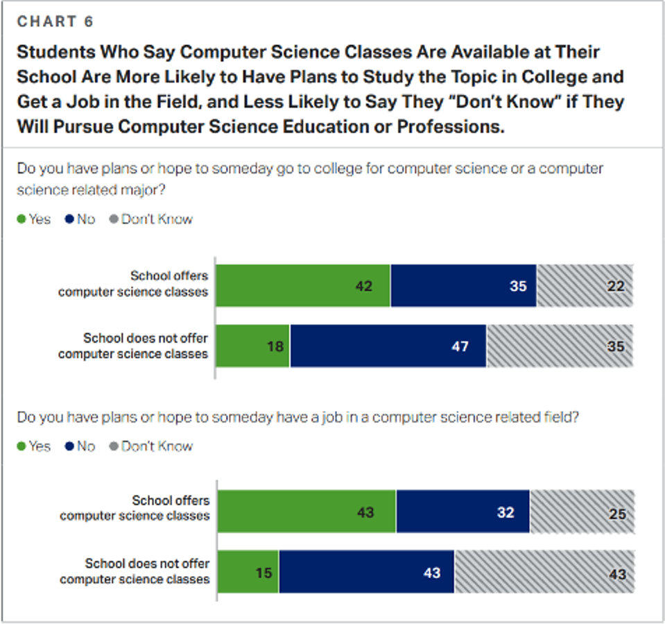 Lack Of Access To Computer Science Resources, Not Lack Of Interest ...