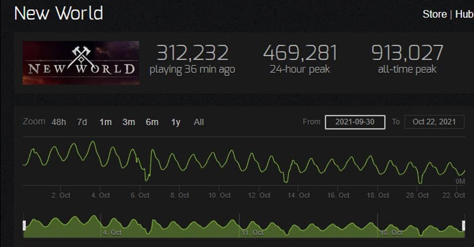 Three Weeks Later, New World’s Playercount Is Barely…
