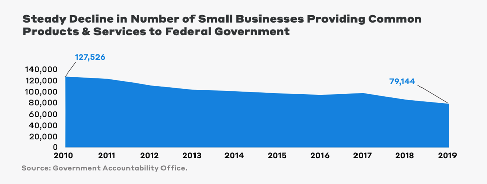 Will Small Business Participation In Procurement Finally Increase?
