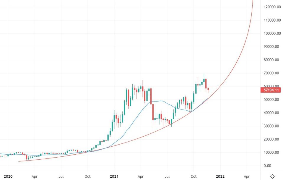 Bitcoin’s Dream Of A Parabolic Rally Hinges On This Key Support Level