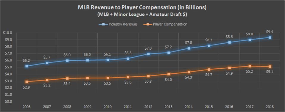 MLB Declares Lockout, Ending 26 Years Of Labor Peace;…