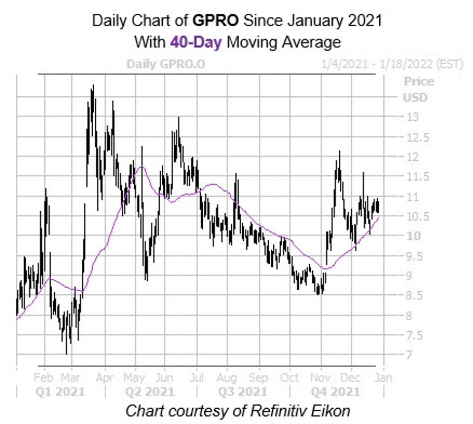 GoPro Stock Looks Ready To Break Higher