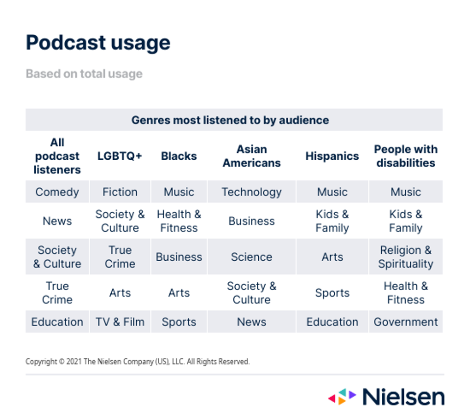 Nielson Reports What Podcast Audiences Already Know: Diversity In ...