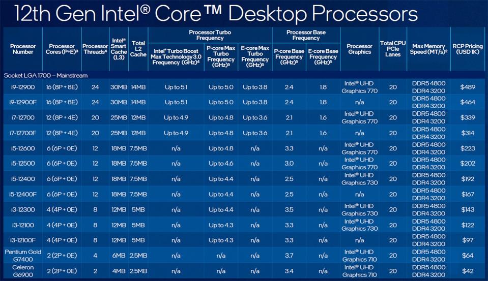 Intel Launches Vast Portfolio Of 12th Gen Core Mobile…