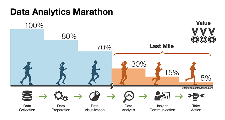 Data Analytics Marathon: Why Your Organization Must Focus On The Finish