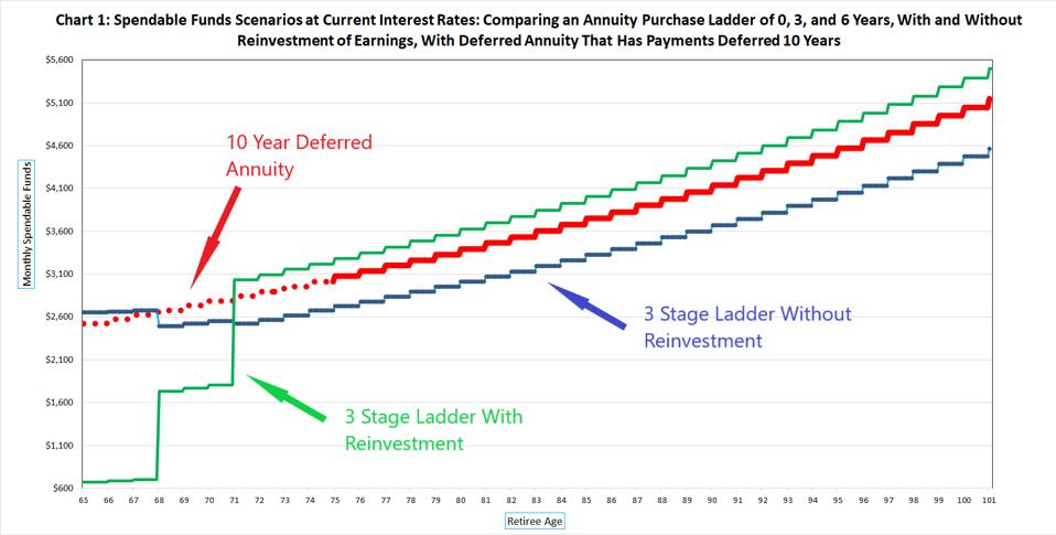 Do Annuity Ladders Really Make Sense For Retirees In A…