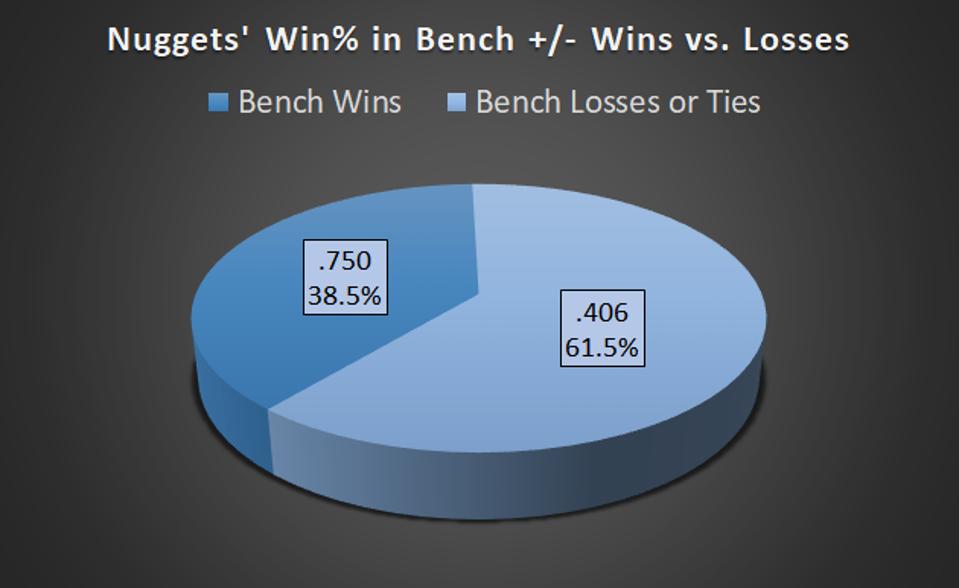 Why The Denver Nuggets’ Bench, Now Bottom Five In The…
