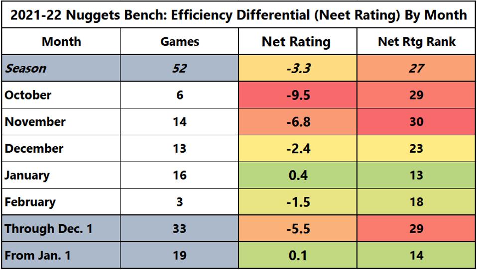 Why The Denver Nuggets’ Bench, Now Bottom Five In The…