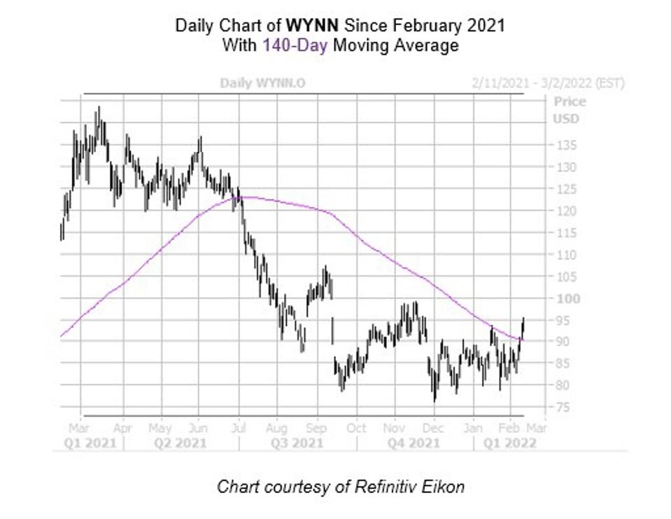 Wynn Resorts Stock Extends Climb Before Earnings
