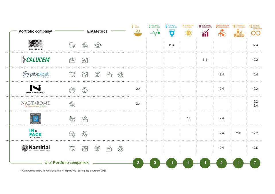 At Ambienta Sustainability Is The “What” And ESG Is…
