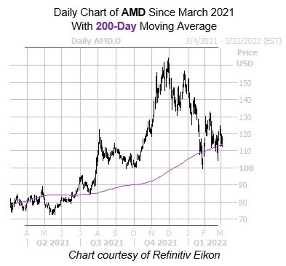 Bullish Trendline Could Help Semiconductor Stock Bounce