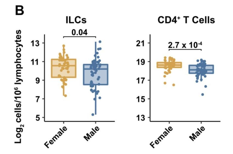 Innate Lymphoid Cells And Covid-19 Severity: Chicken…