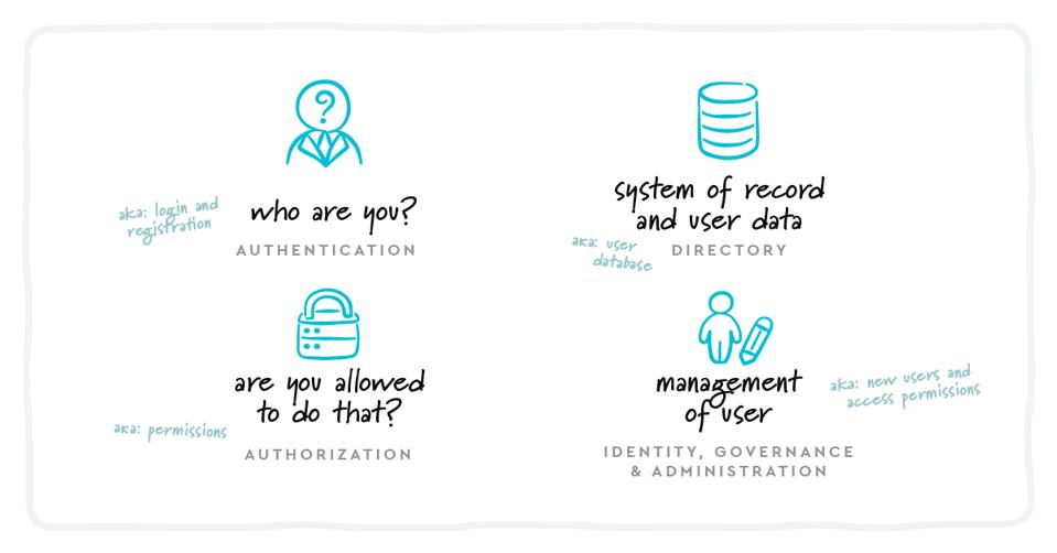 The Modern Identity Stack: Startup Opportunities In the $80B+ Identity ...