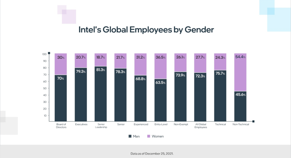 Intel Underlines Transparency And Accountability By Sharing Diversity ...