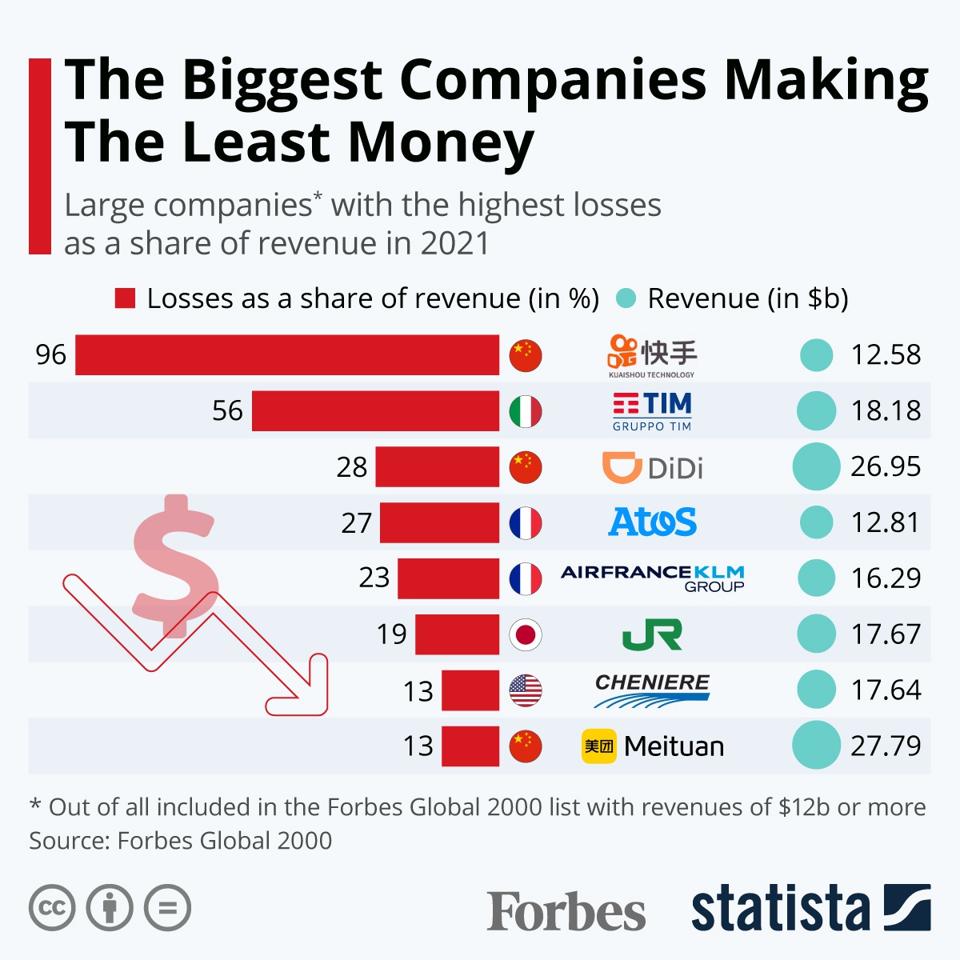 The Biggest Companies Making The Least Money [Infographic]