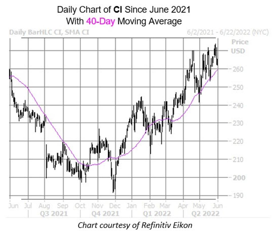 Why Cigna Stock’s Rally Could Have Legs