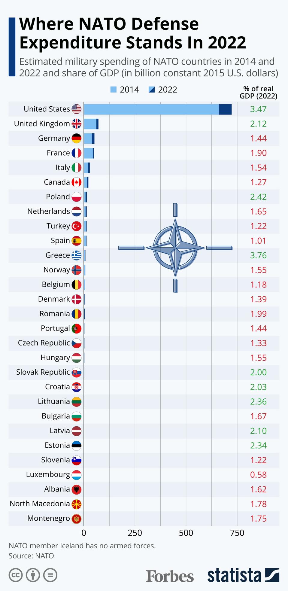 Where NATO Defense Expenditure Stands In 2022 [Infographic]