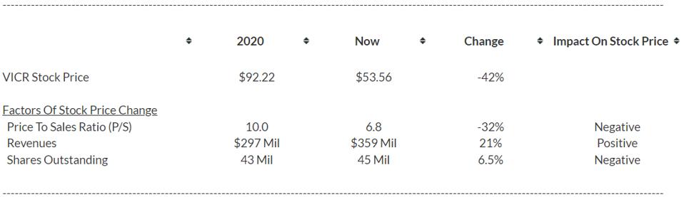 Why Has Vicor Stock Underperformed The S&P Despite Strong Sales Growth?