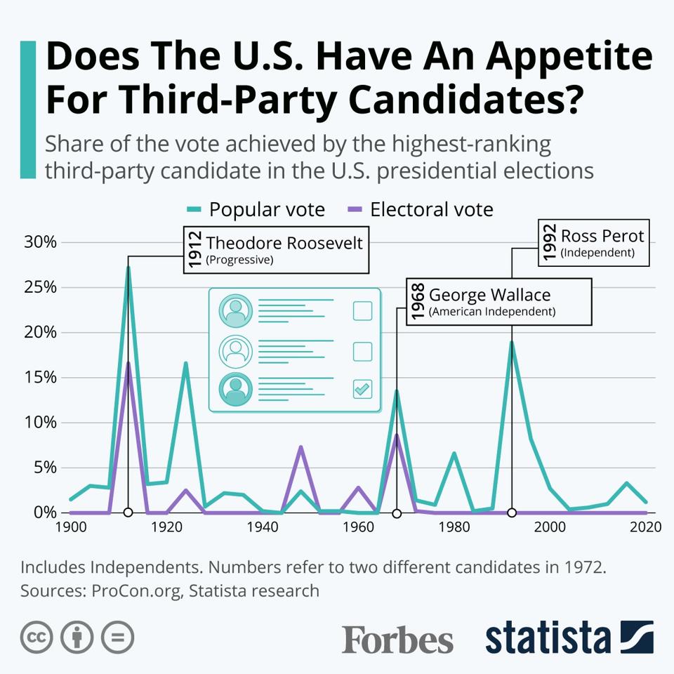 Does The U.S. Have An Appetite For Third-Party Candidates? [Infographic]