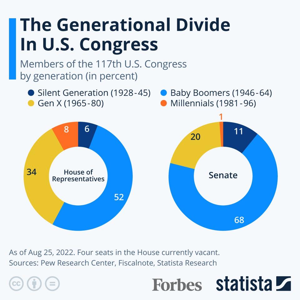 The Generational Divide In U.S. Congress As Gen Z Enters The Scene ...