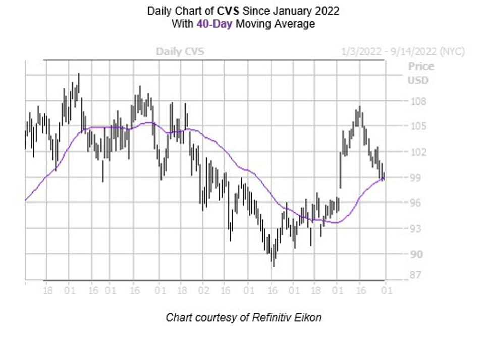 Bull Signal Could Push CVS Health Stock Towards 2022 Highs