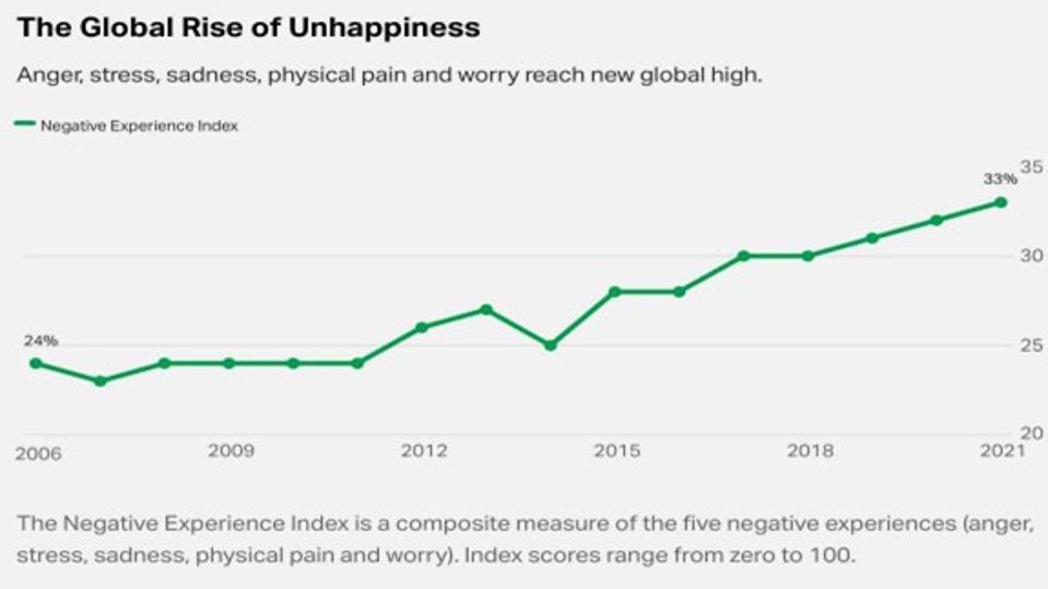 Anger, Stress, Worry And Sadness Reached Record Highs In 2021—What To ...