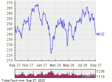 Oversold Conditions For McDonald's