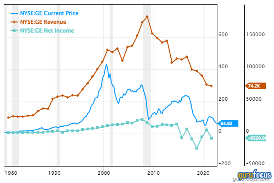 General Electric: Is This Turnaround Story Worth It?