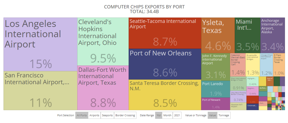 Computer Chips Are No. 6-Ranked U.S. Export — But Are They Really?