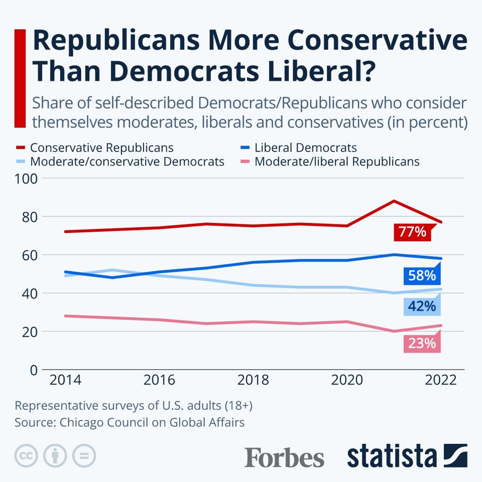 Are Republicans More Conservative Than Democrats Are Liberal? [Infographic]