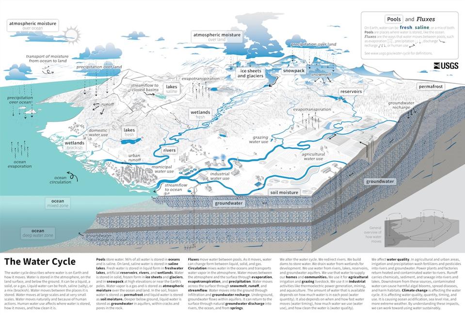 A New Water Cycle Graphic Gets It Right For Science Education And Humanity