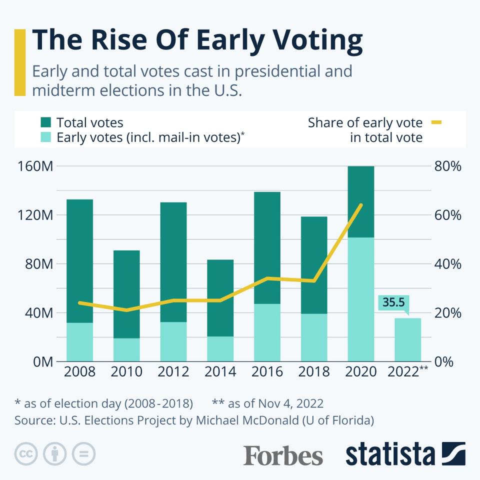 The Rise Of Early Voting [Infographic]