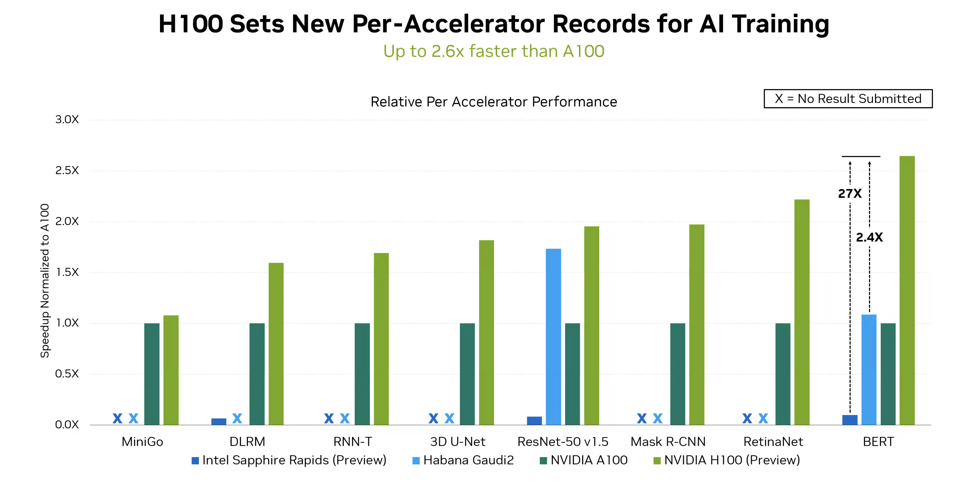 With MLPerf, NVIDIA Wins, AGAIN!