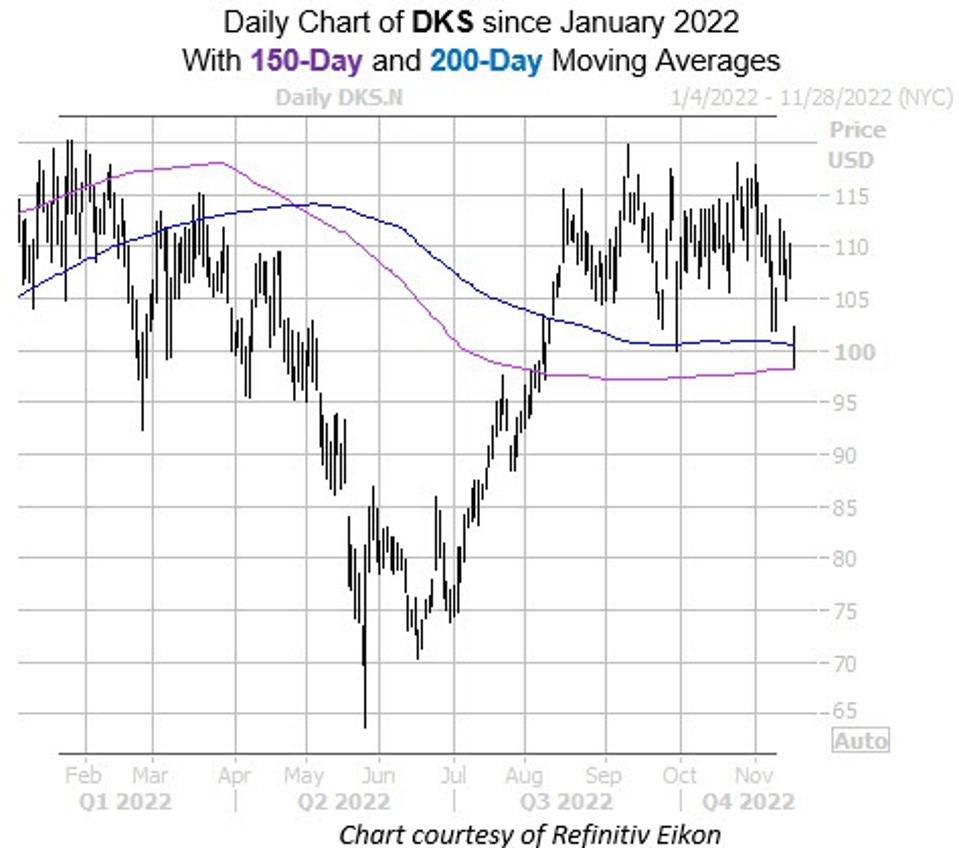 Dick’s Sporting Goods Stock Hit With Retail Headwinds Before Earnings
