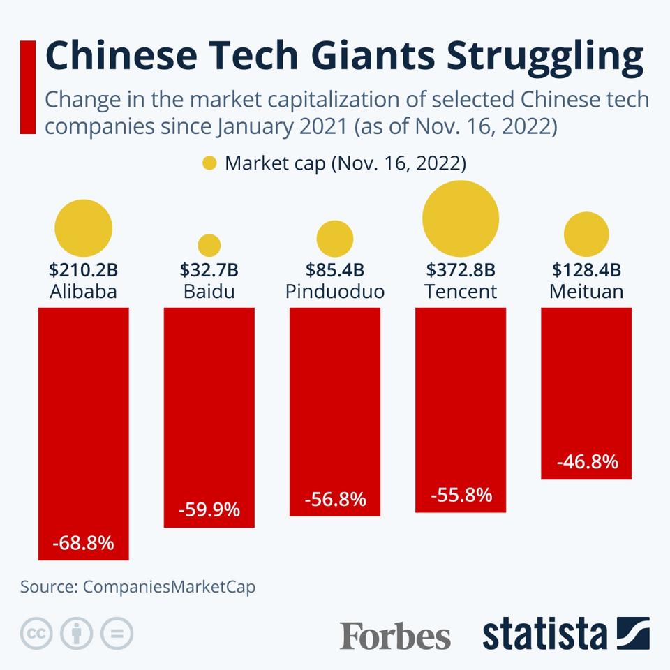 Chinese Tech Giants Struggling [Infographic]