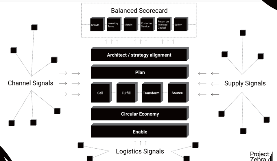 Insights From A Two-Year Journey To Define Outside-In Supply Chain ...