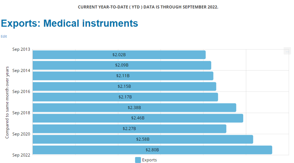 From needles To MRI Machines, Medical ‘Device’ Exports Up 8.14%