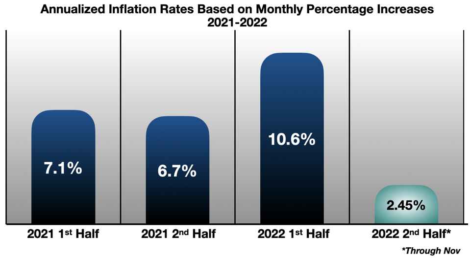 Dissecting The Consumer Price Index: Inflation Is Over